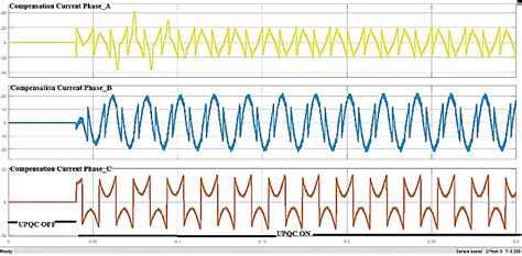 Shows Waveforms Of The Compensation Current For Three Phases A Bandc