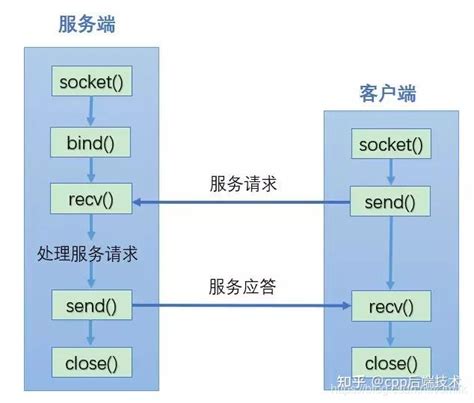linux：socket 网络框架与编程示例 知乎
