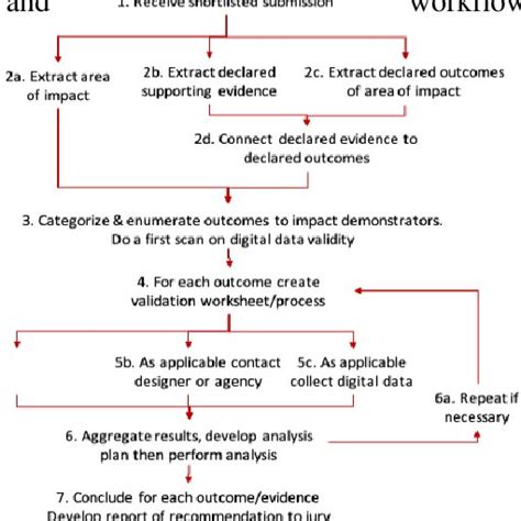 Design Impact Assessment Methodology And Workflow Engaged Download Scientific Diagram