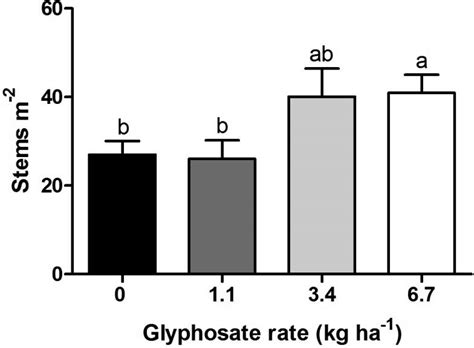 Effect Of Glyphosate Application Rate 0 1 1 3 4 6 7 Kg Ha −1 On