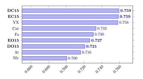 tikz pgf how to make particular nodes near coords labels bold in a
