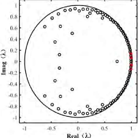 Color Online Plot Of Real And Imaginary Parts Of The Eigenvalues
