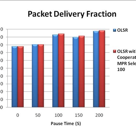 Effect Of Varying Pause Time On Packet Delivery Fraction Routing