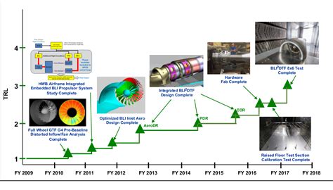 Figure 3 From Large Scale Boundary Layer Ingesting Propulsor Research
