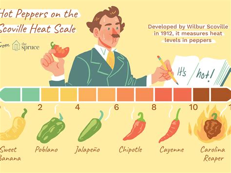 Aleppo Pepper Heat Scale At Bruce Moreno Blog