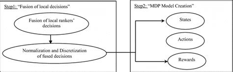 the process view of the proposed rank aggregation method download