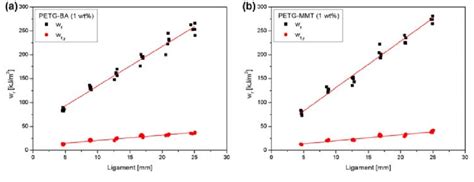 W F And W Fy Vs Ligament Traces As A Function Of The Ligament Length