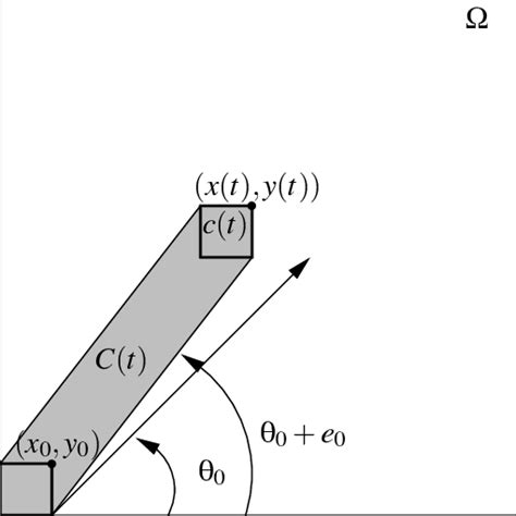 Area Coverage Problem A Square Vehicle With Uncertain Dynamics Should
