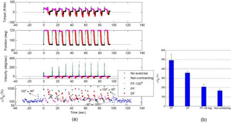 A Dynamometer Recordings Plantar Flexion Torque Footplate Position Download Scientific