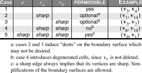The 5 Possible Cases For Combinations Of Sharp Edges And Sharp Download Scientific Diagram