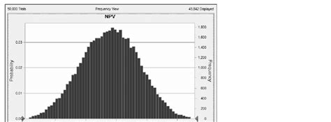 Npv Distribution Function Download Scientific Diagram
