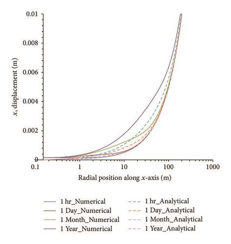 x displacement along x axis as a function of time in poroelastic