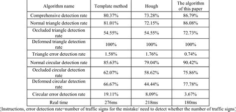 Table 1 From A Traffic Signs Detection Method Of Contour Approximation Based On Concave Removal