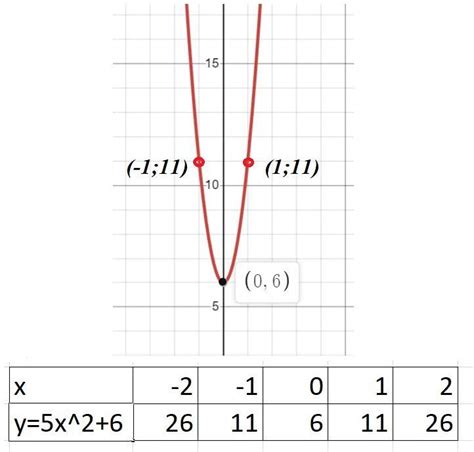 функція у 2х 2 3х 2 6 построить Школьные Знания Com
