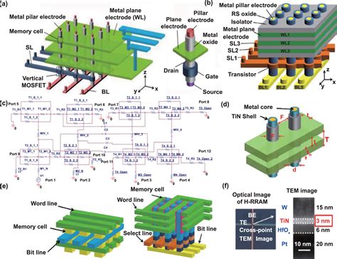 Advances Of Embedded Resistive Random Access Memory In Industrial