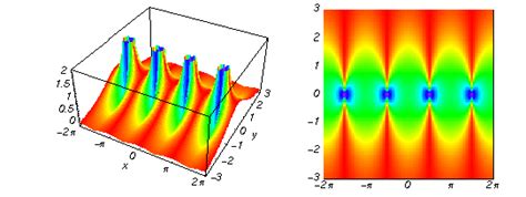 Secant 3d Plots Over The Complex Plane