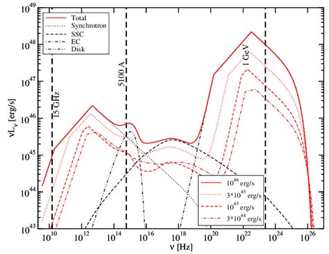 Sequence Of Model Seds For Quasars Varying The Accretion Disk Download Scientific Diagram