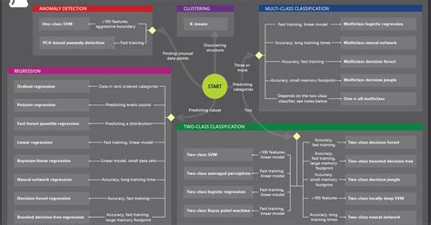 machine learning solution or problem