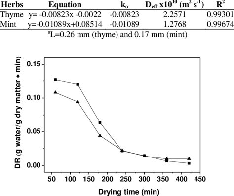 Moisture Diffusivity And Its Linear Equation For Thyme And Mint Download Scientific Diagram