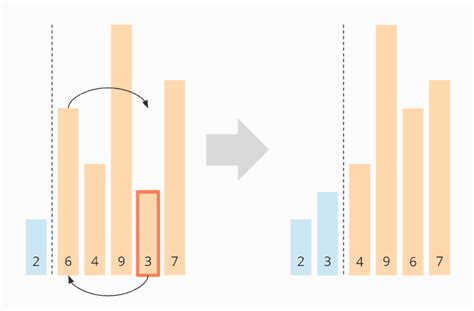 Selection Sort Algorithmus Quellcode Zeitkomplexität