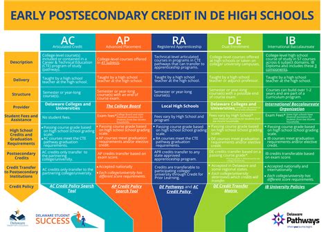 Postsecondary Credits At Mary Sims Blog