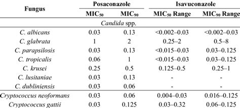 Posaconazole Mic50 And Mic90 For Common Fungi [26 29] Download Table