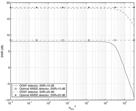 2 average output sinr versus σ 2 d 0 download scientific diagram