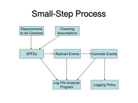 Ppt Deriving State Based Test Oracles For Conformance Testing