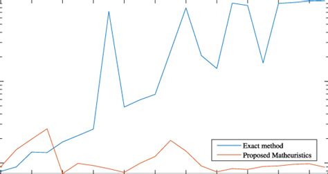 execution time of the proposed algorithm a and the exact method in