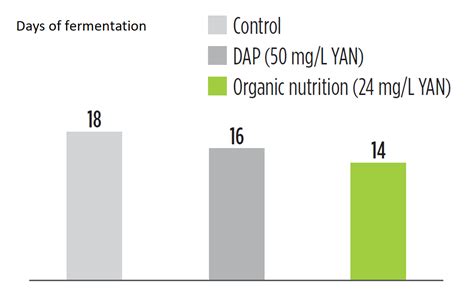 Yeast Nutrition Oenobrands