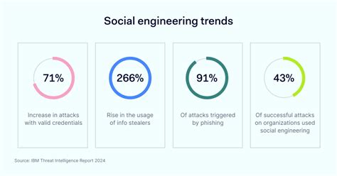 12 Ways To Prevent Social Engineering Attacks Nordlayer