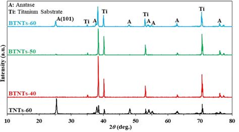 Xrd Patterns Of The Synthesized Samples Annealed At 450 °c In Air