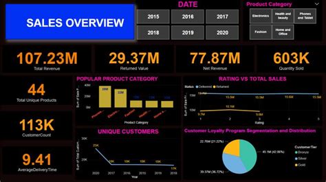 Ritika S On Linkedin Powerbi Powerbi Dataanalytics Dataanalysis Datainsights Amazon…