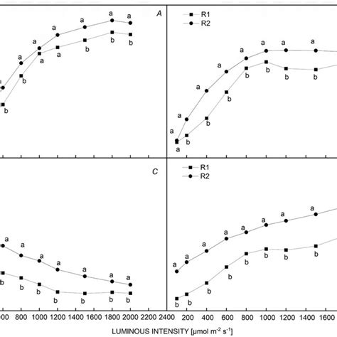 Comparisons Of Leaf Area Index A Leaf Mass Per Unit Area B Download Scientific Diagram