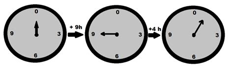 Cryptography Series Modular Arithmetic