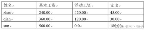 第9章 用户自己建立数据类型工资明细编写程序用结构体存放下表中的数据然后输出每人的姓名和工资实发数 Csdn博客