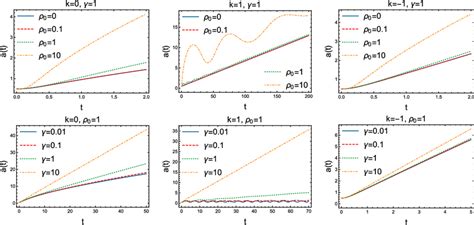 Evolution Of The Scale Factor In Comoving Time For Download Scientific Diagram