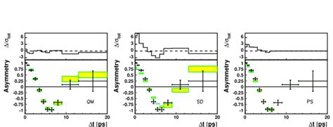 Bottom Time Dependent Flavour Asymmetry Crosses And The Results Of