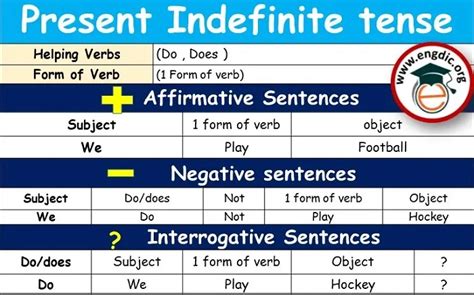 Present Indefinite Tense Sentences A Complete Guide With Hindi Examples