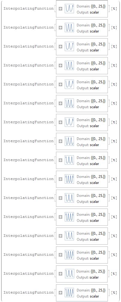 List Manipulation Extracting Parameter Values From Evaluation Of Parametric Solution