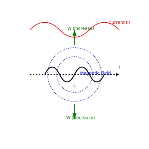 Ac Inductance And Inductive Reactance Tutorials On Electronics Next