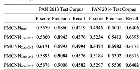 Figure 1 From A Partial Matching Convolution Neural Network For Source Retrieval Of Plagiarism