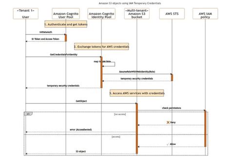 Kevin Hakanson On Linkedin Aws Diagrams Mermaid