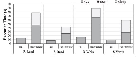 Figure 1 From Efficient Memory Mapped Io On Fast Storage Device Semantic Scholar