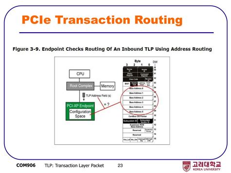 Ppt Com 906 Computer Application Seminar Lecture 3 Chipsets And Pcie