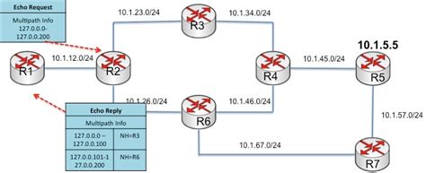 mpls lsp multipath trace cisco