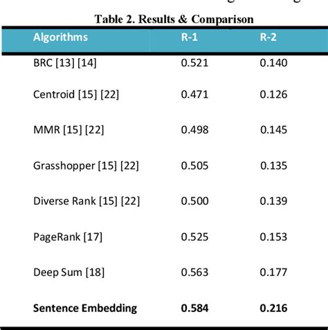 Table 2 From Automated Summarization Of Bug Reports To Speed Up