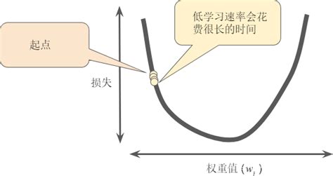 ai 机器学习的模型是如何训练的？（在试错中学习） ai 模型训练原理 csdn博客
