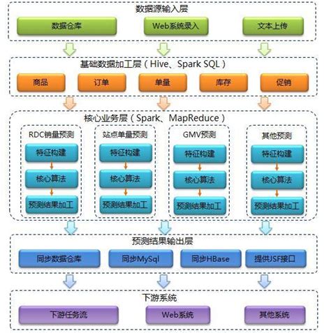 实例讲解spark在京东智能供应链预测系统的应用 销量预测模型spark csdn博客