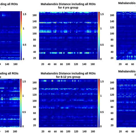 Mahalanobis Distance For 6 Groups Including All Rois Download Scientific Diagram